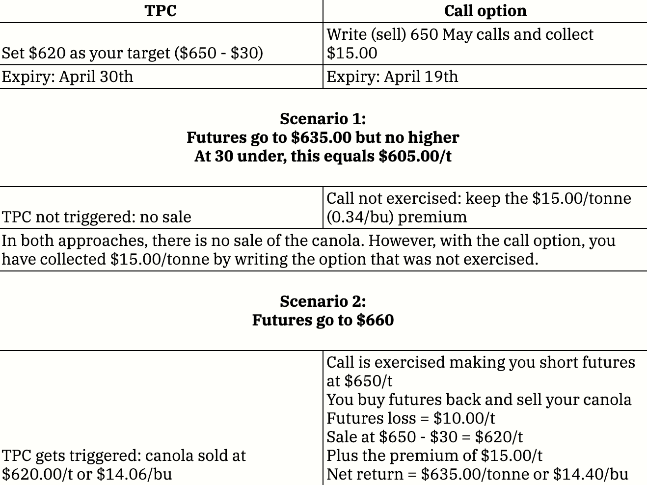 Part I: Target Price Contracts and The Farm’s Perspective | Resource Center