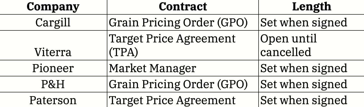 Part I: Target Price Contracts and The Farm’s Perspective | Resource Center